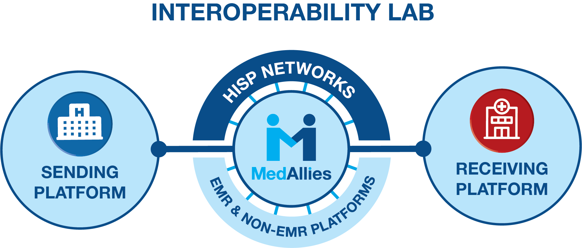 MedAllies Interoperability Lab - MedAllies